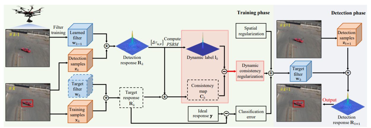 Learning Consistency Pursued Correlation Filters for Real-Time UAV Tracking | Vision4robotics