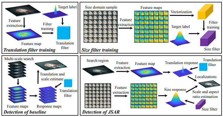 Automatic Failure Recovery and Re-Initialization for Online UAV Tracking with Joint Scale and ...